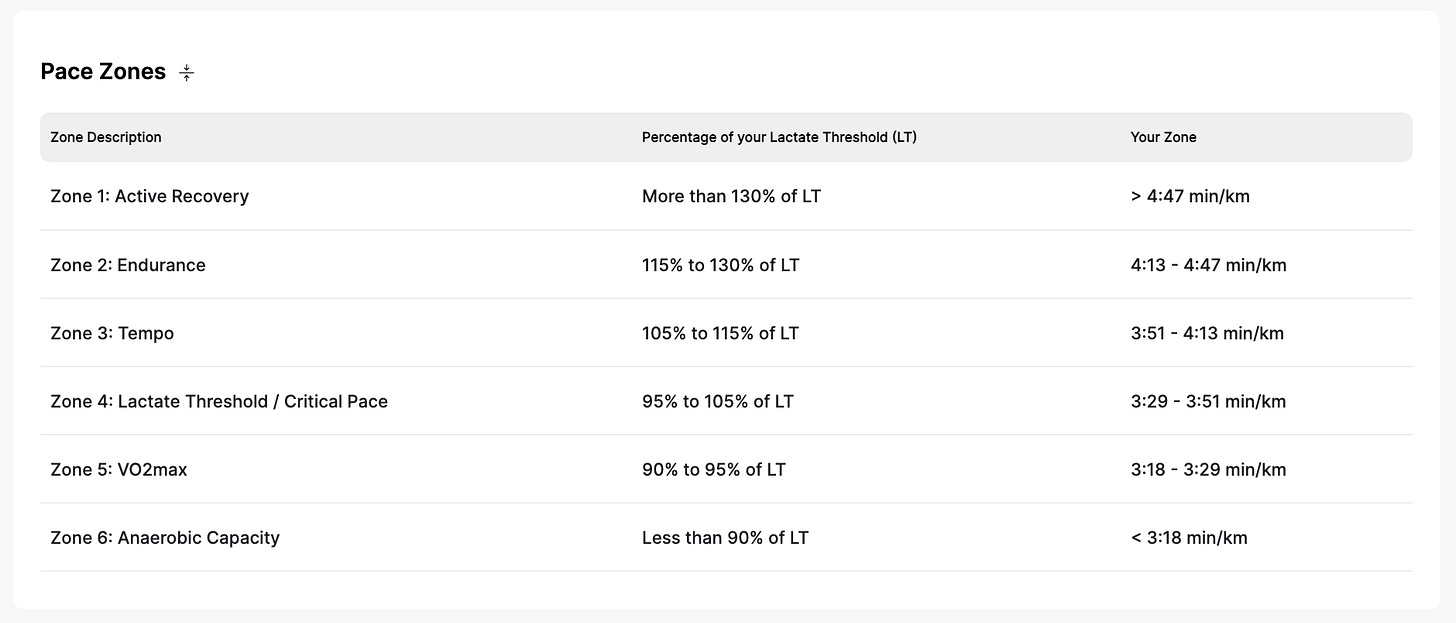 Lactate Threshold (Critical pace) and Race Time Estimation