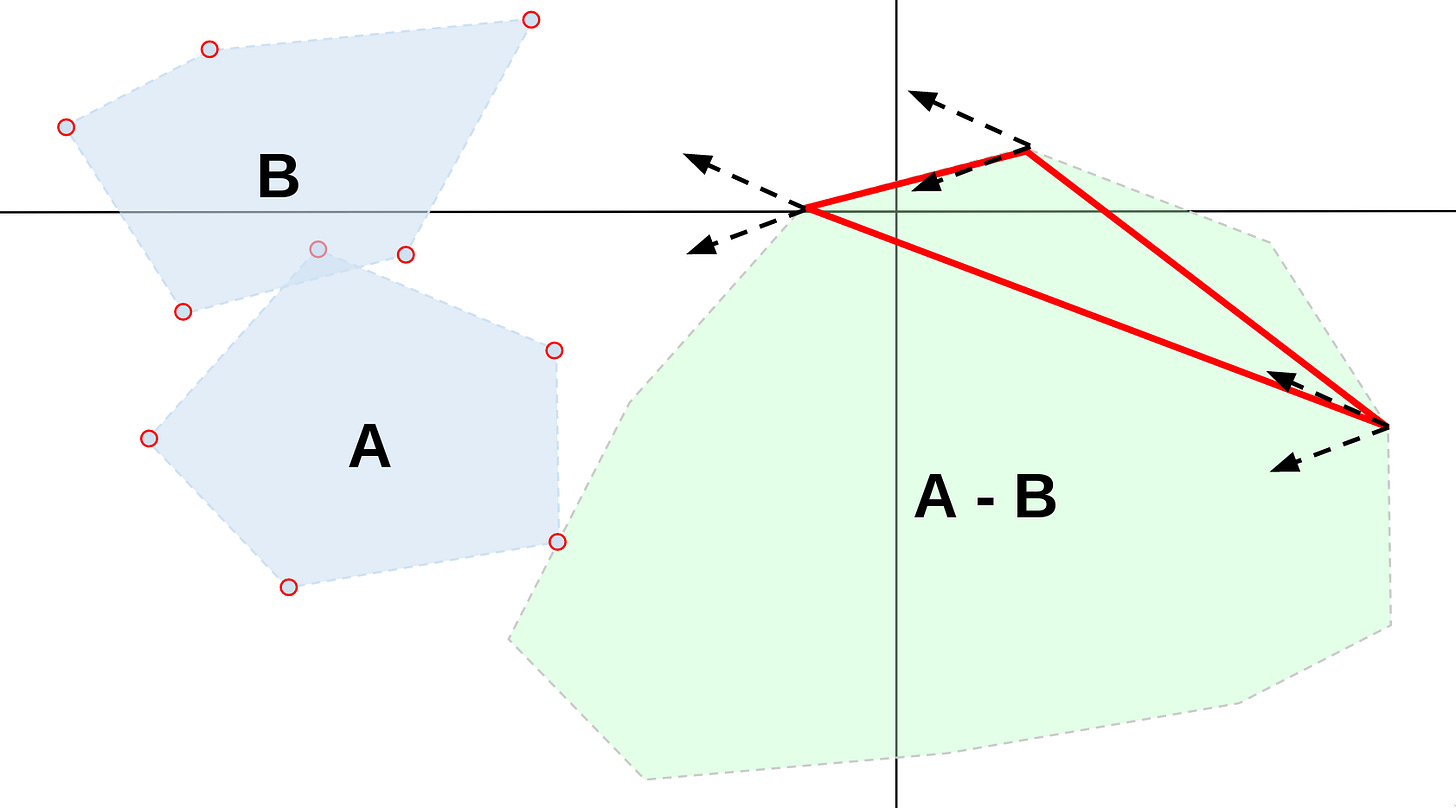 The Gilbertjohnsonkeerthi Algorithm Explained By Henry