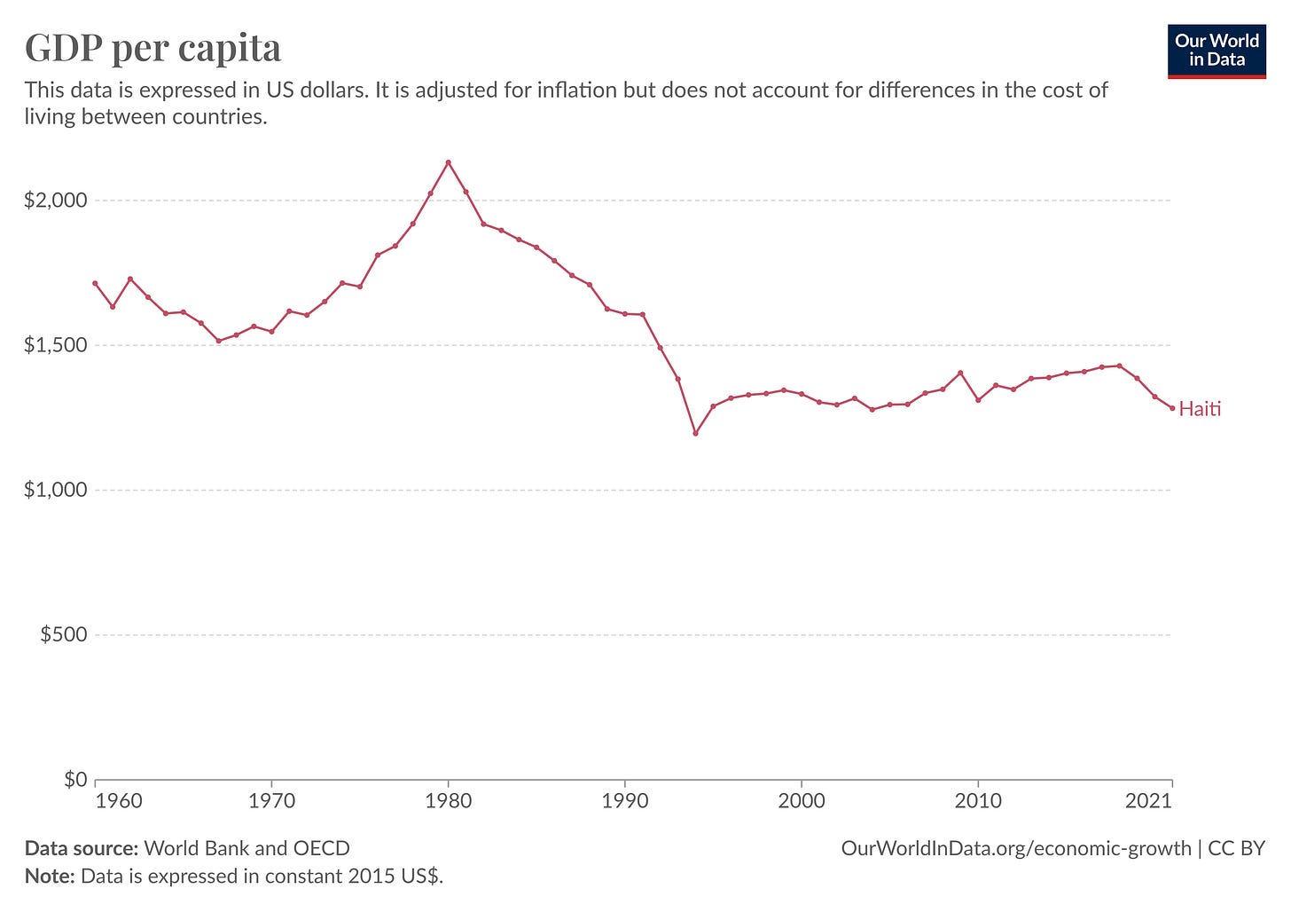 Why is Haiti such a mess? - Aporia