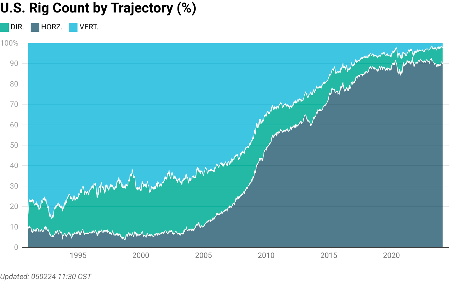 Rig Count Weekly - by Jeff Davies - EnerWrap