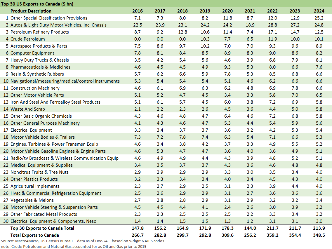 Trade Exposure: US-Canada Import/Export Mix 2024