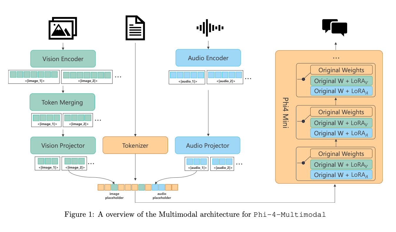 Phi-4 Multimodal (Text+Image+Audio) - Best Multimodal SLM Out There?
