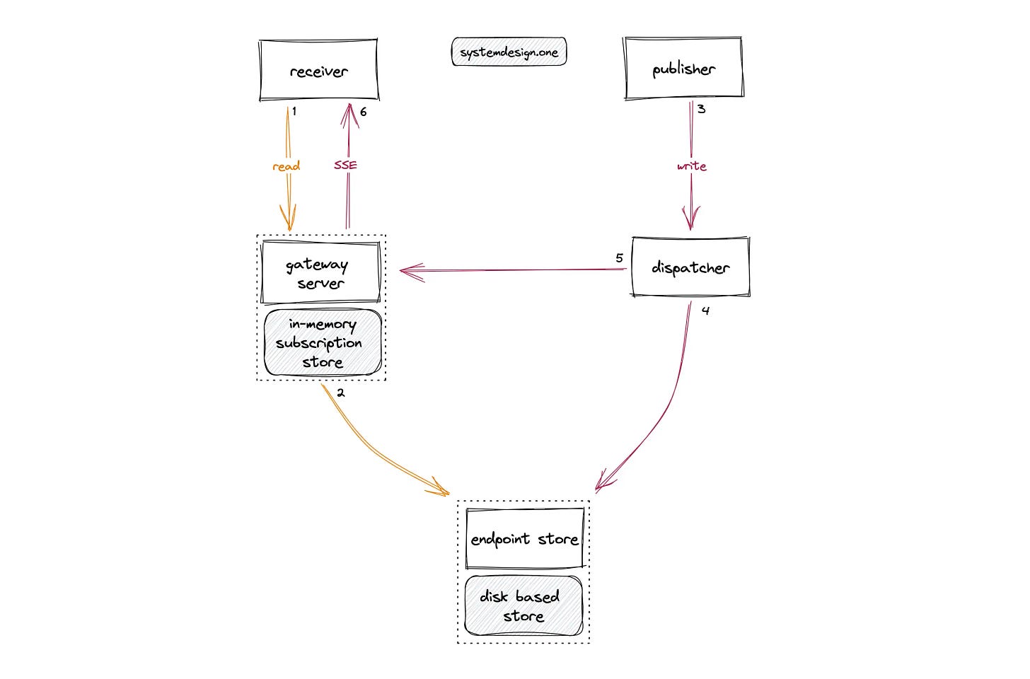 Live Comment System Design - by Neo Kim