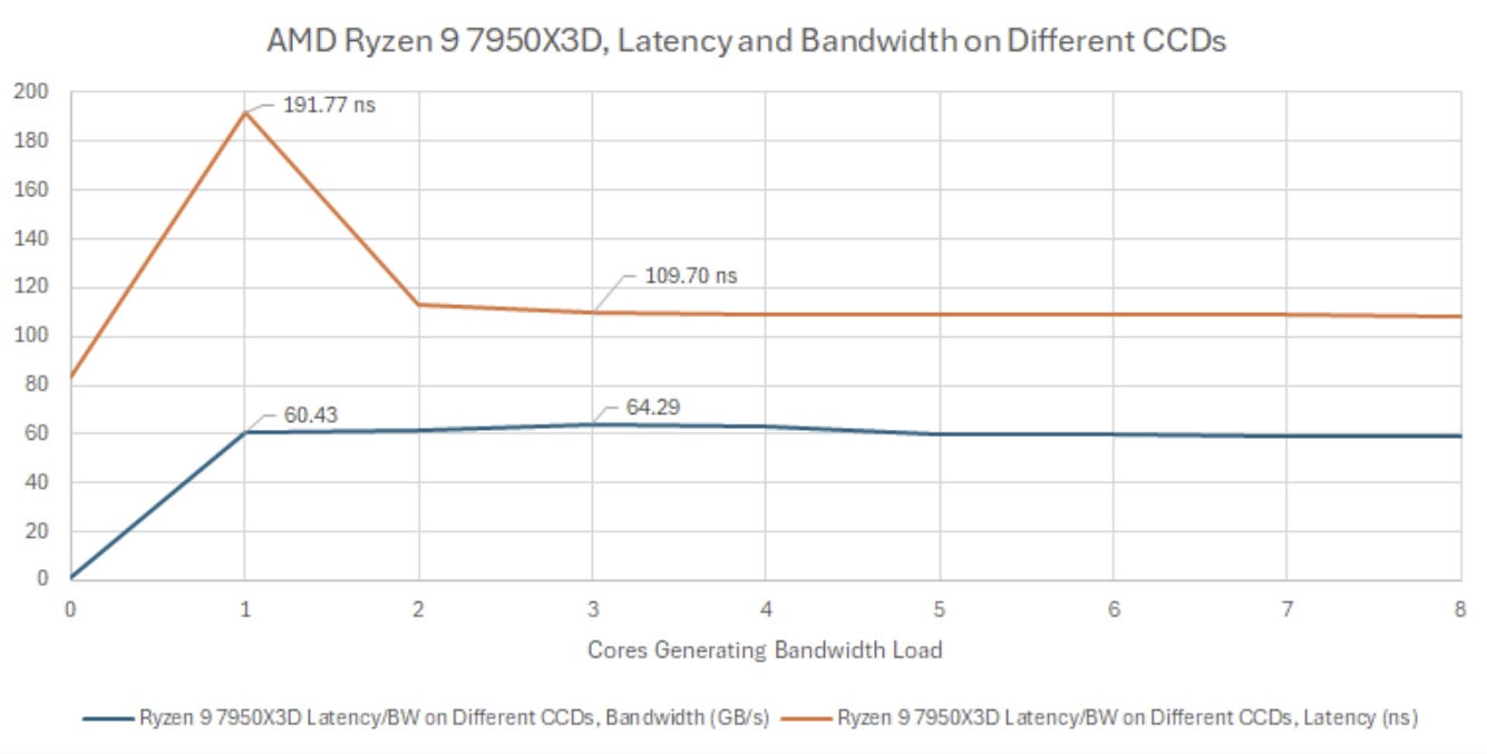 Pushing AMD’s Infinity Fabric to its Limits