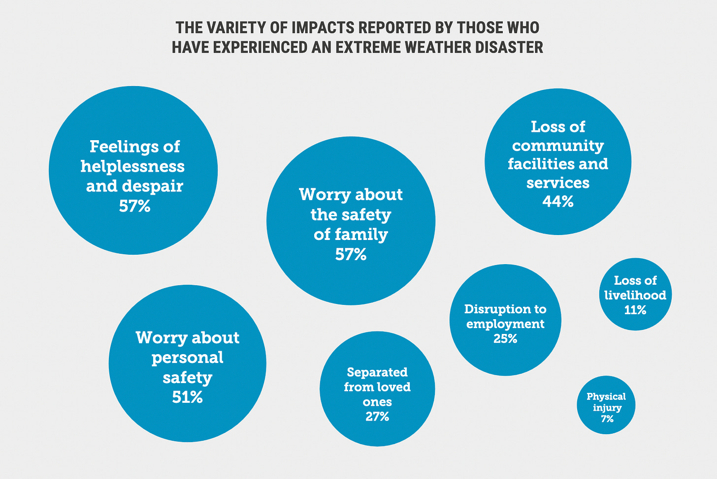 The hidden toll of climate disasters - by Arielle Samuelson
