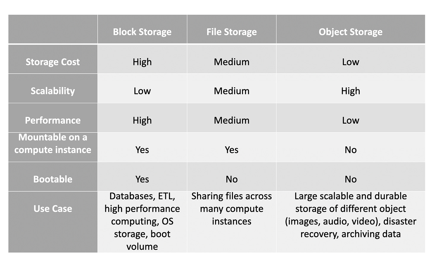 Block Vs File Vs Object Storage Explained