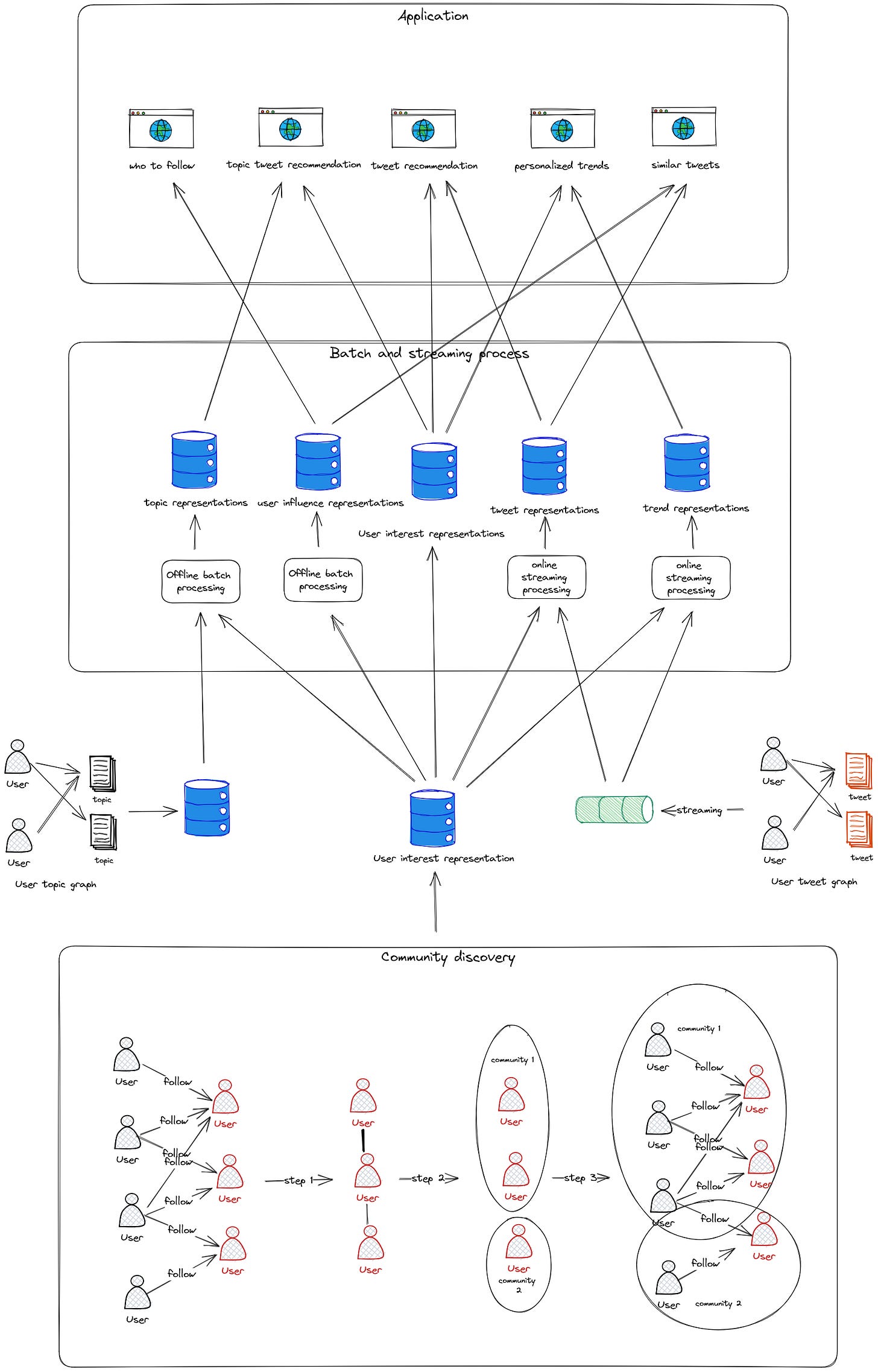 Dive into Twitter's recommendation system IV - SimClusters