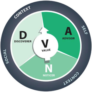 Introducing the DNA-V model - by Todd Schmenk