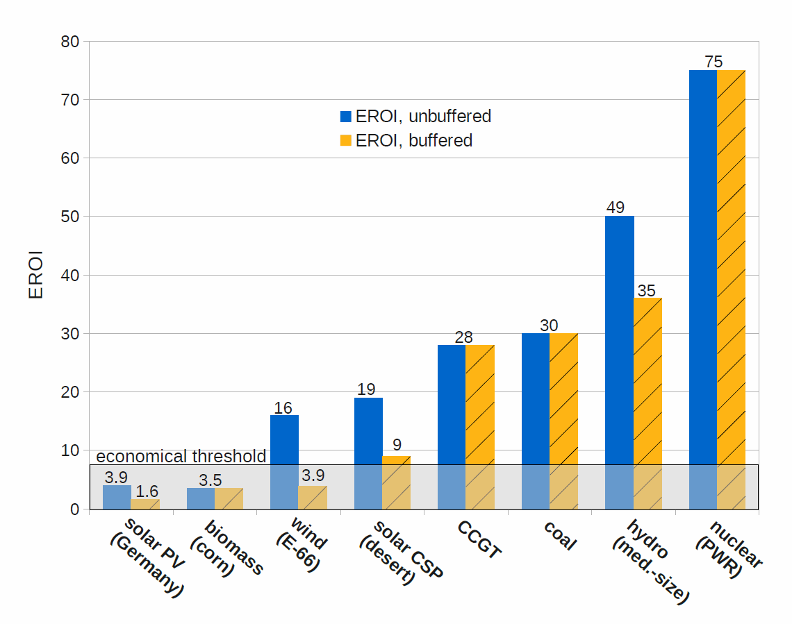 Why EROEI Matters - by David Turver - Eigen Values