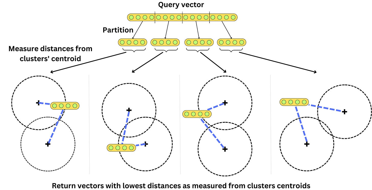 Deep Dive: How do Vector Databases Work