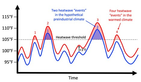 Turning Down the Temperature on Extreme… | The Breakthrough Institute