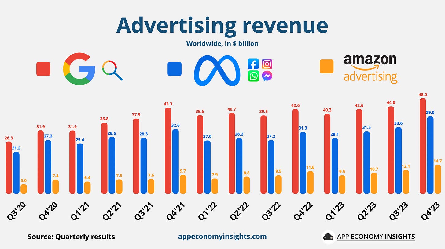 ☁️ Amazon: Ads Take the Cake - by App Economy Insights