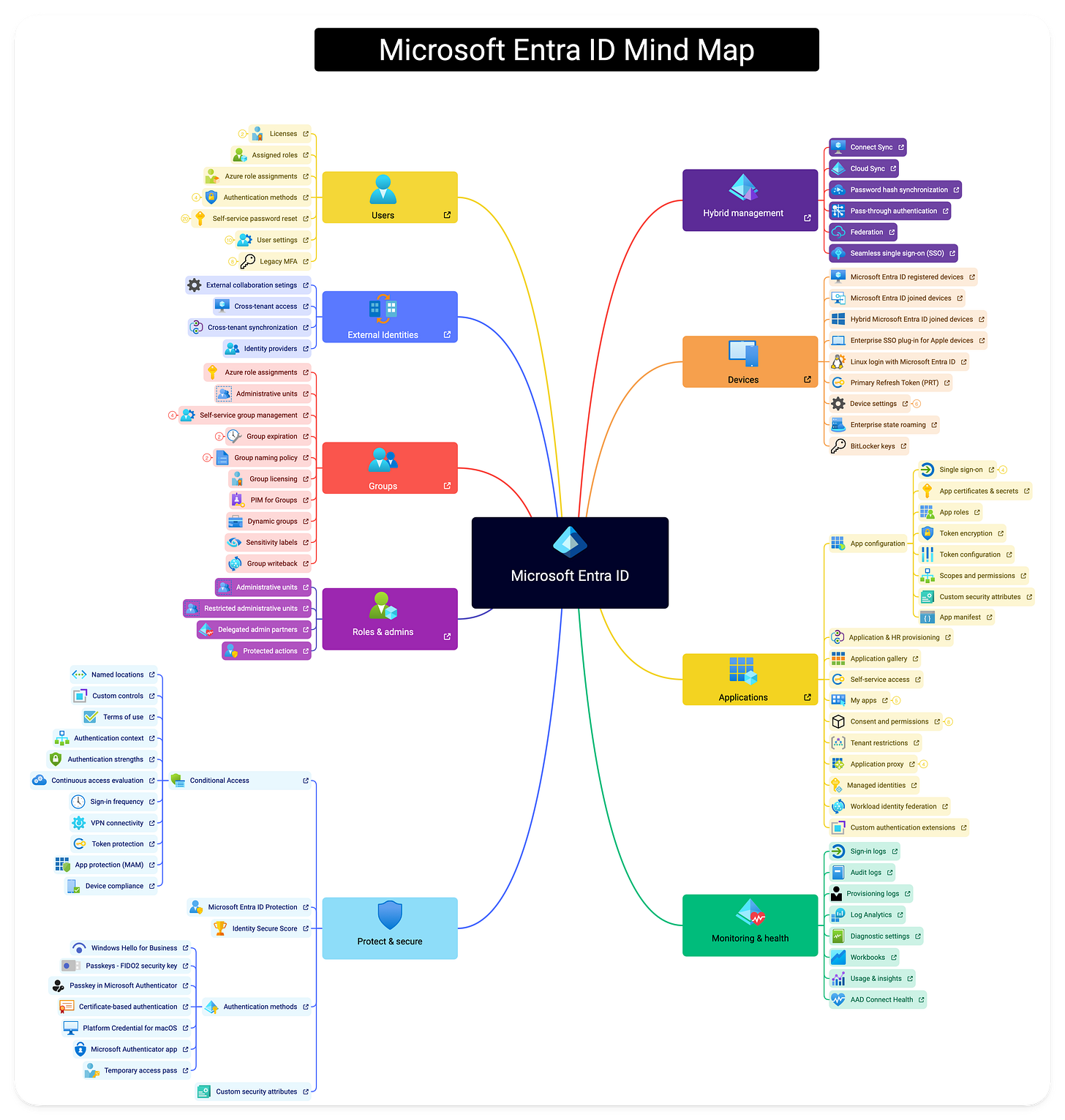 Entra Mind Maps - by Merill Fernando