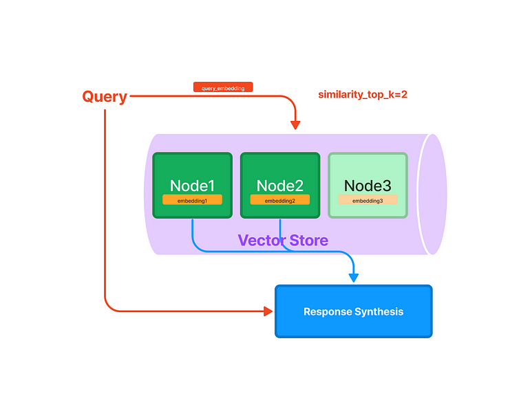 LlamaIndex: How to use Index correctly. - by Ryan Nguyen