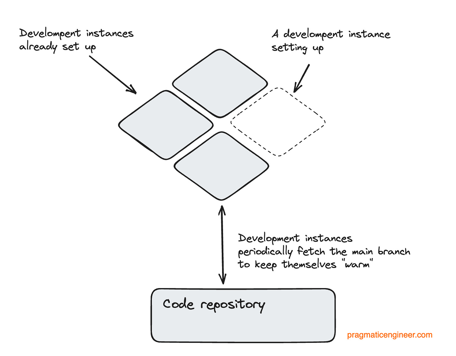 Cloud Development Environments - by Gergely Orosz
