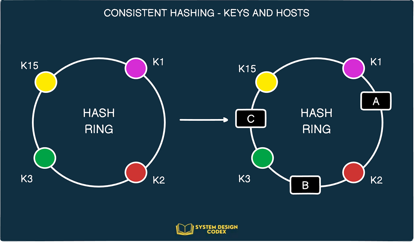 SDC#23 - Amazon's Dynamo Breakdown - by Saurabh Dashora
