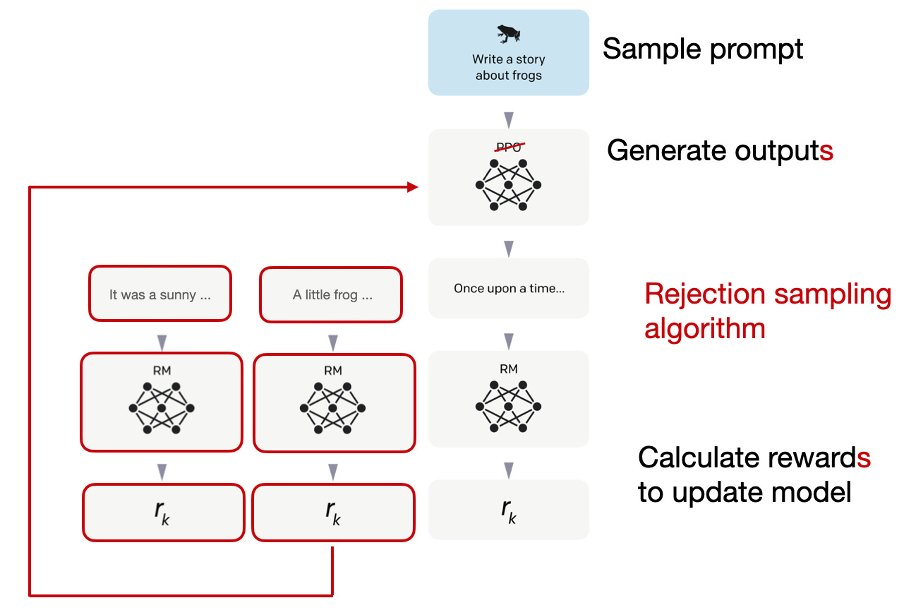LLM Training: RLHF and Its Alternatives