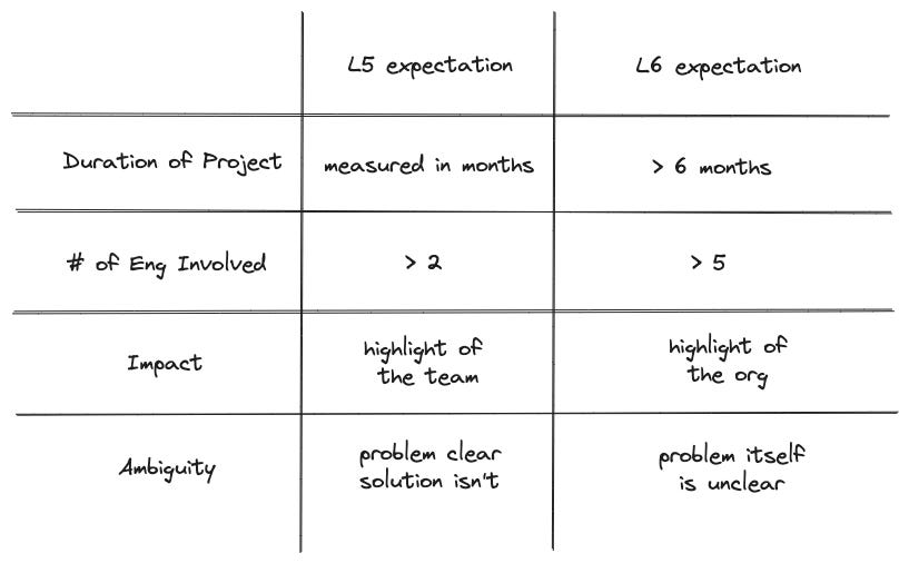 FAANG Career Ladder: Senior (L5) vs Staff (L6)