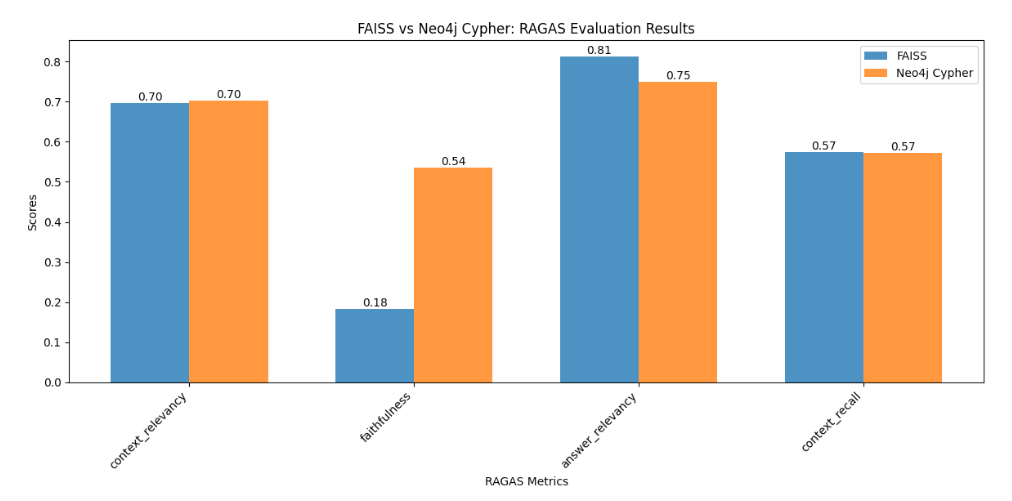 Graphrag Analysis Part 2 Graph Creation And Retrieval Vs Vector Database Retrieval Blog