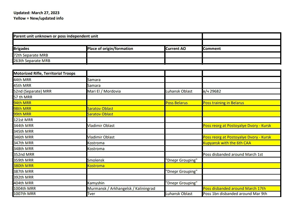 New Russian formations - Update 002 - by Thord Are Iversen