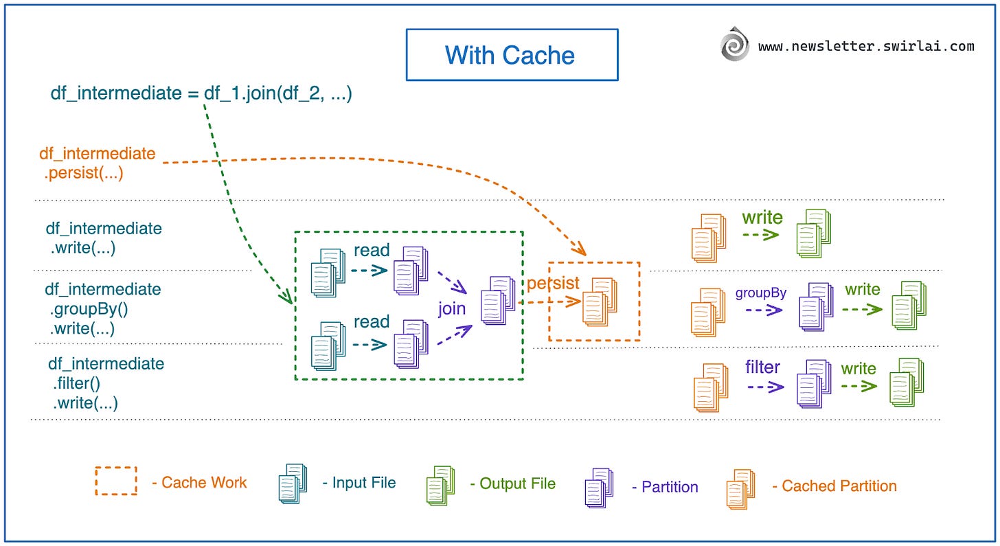 A Guide to Optimising your Spark Application Performance (Part 1).