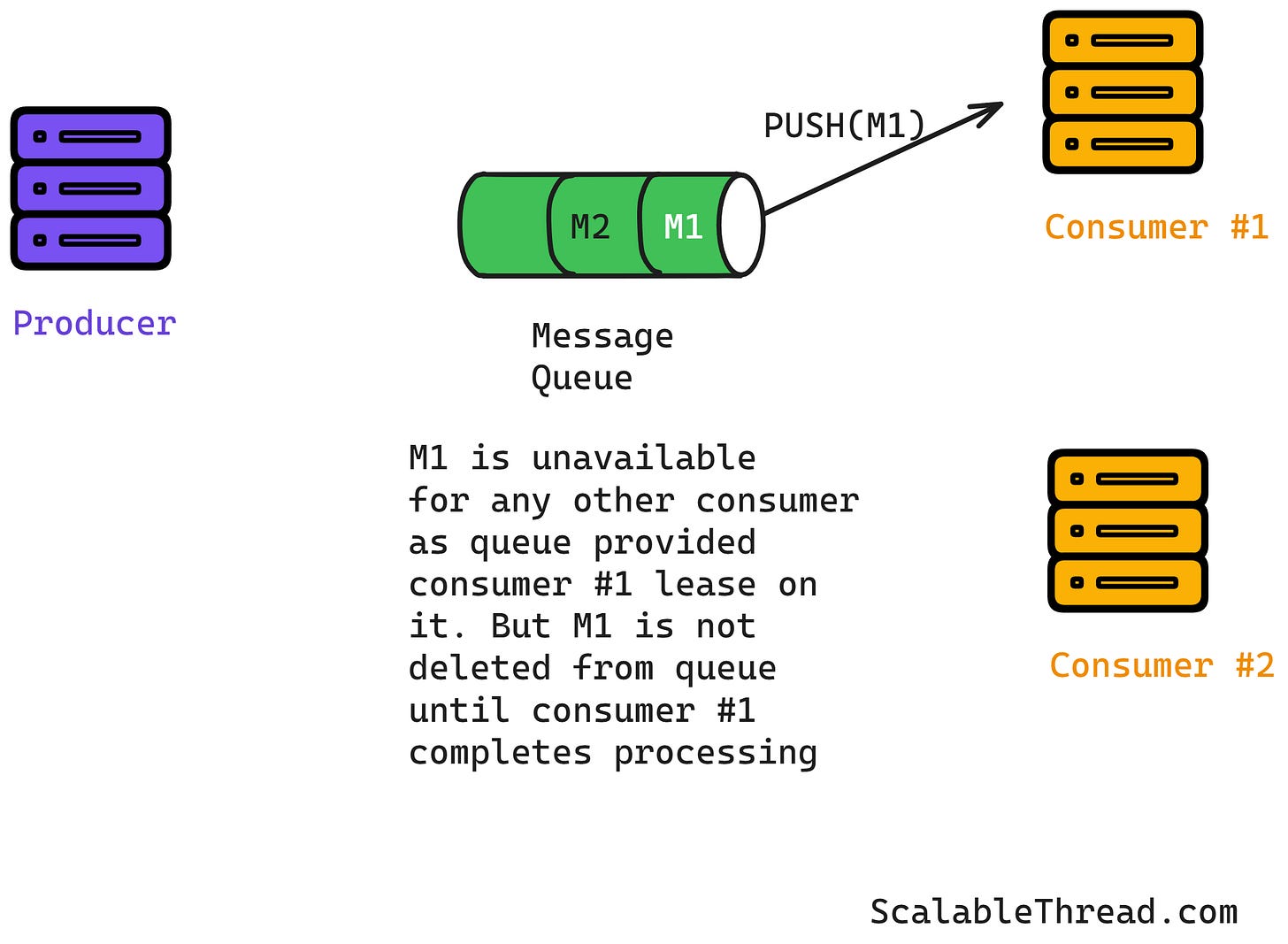 How Message Queues Work By Sid The Scalable Thread
