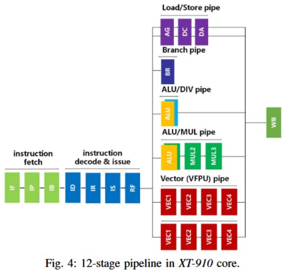 Alibaba/T-HEAD's Xuantie C910 - by Chester Lam