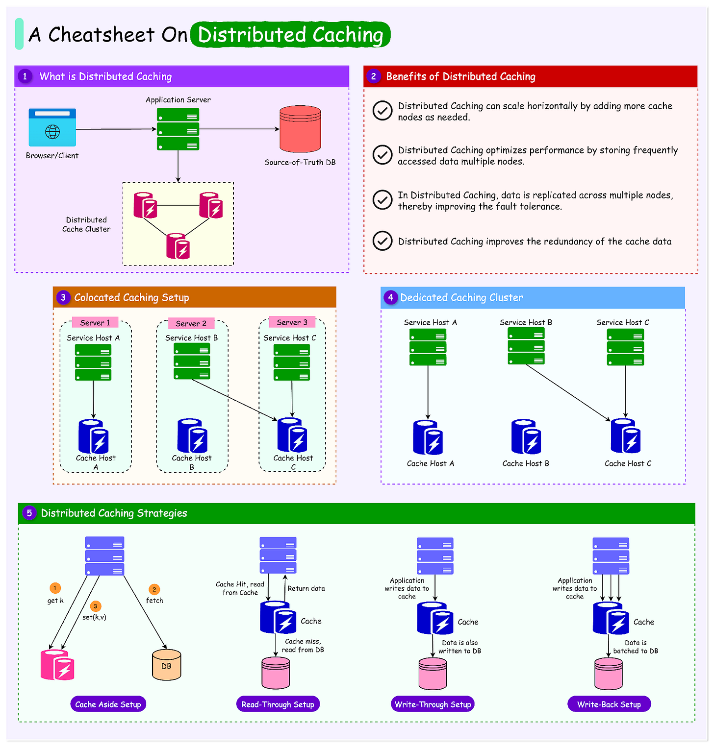 Distributed Caching: The Secret to High-Performance Applications Distributed Caching: The Secret to High-Performance Applications