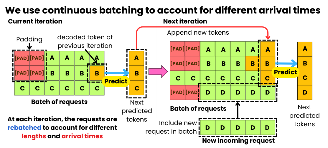 How to Scale LLM Inference - by Damien Benveniste