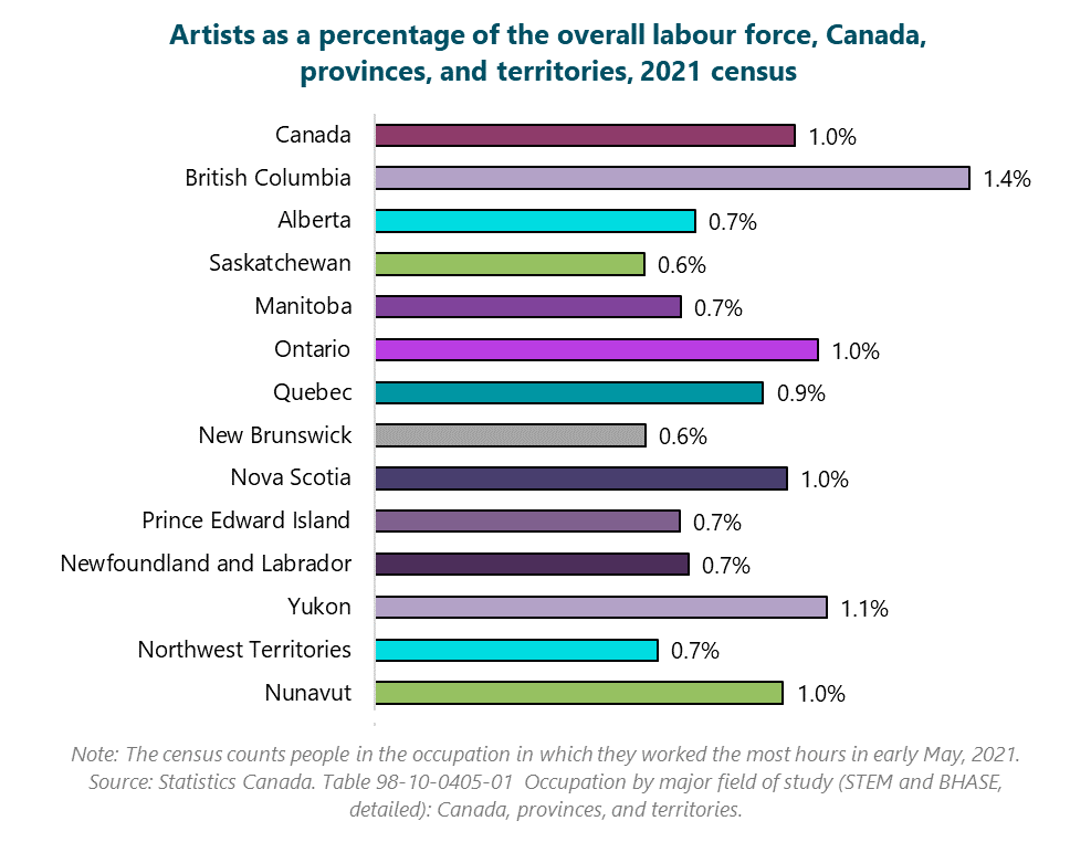 How many artists are there in in each Canadian province and territory?
