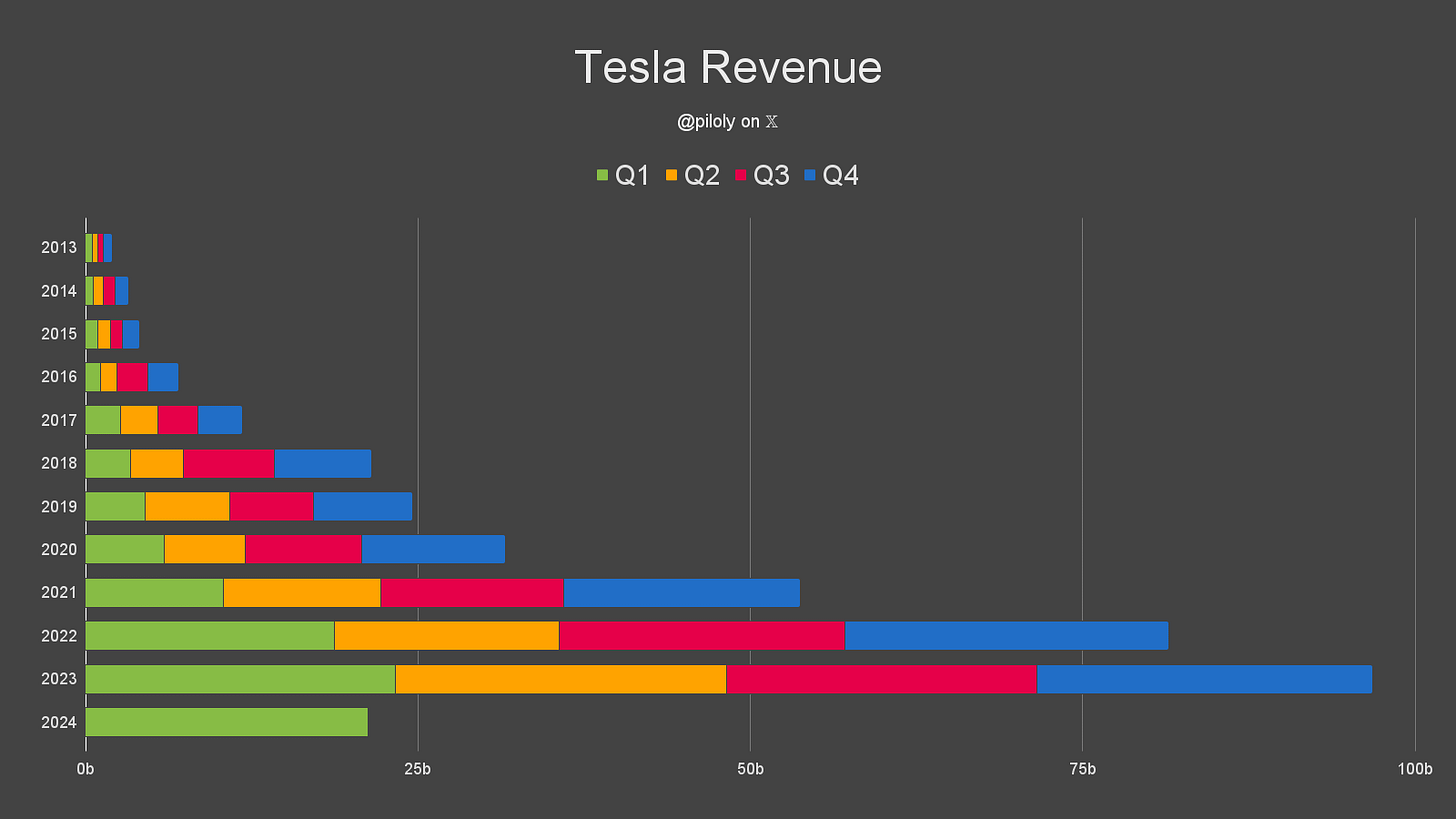 Análisis del primer trimestre de Tesla: resultados empresariales en ...