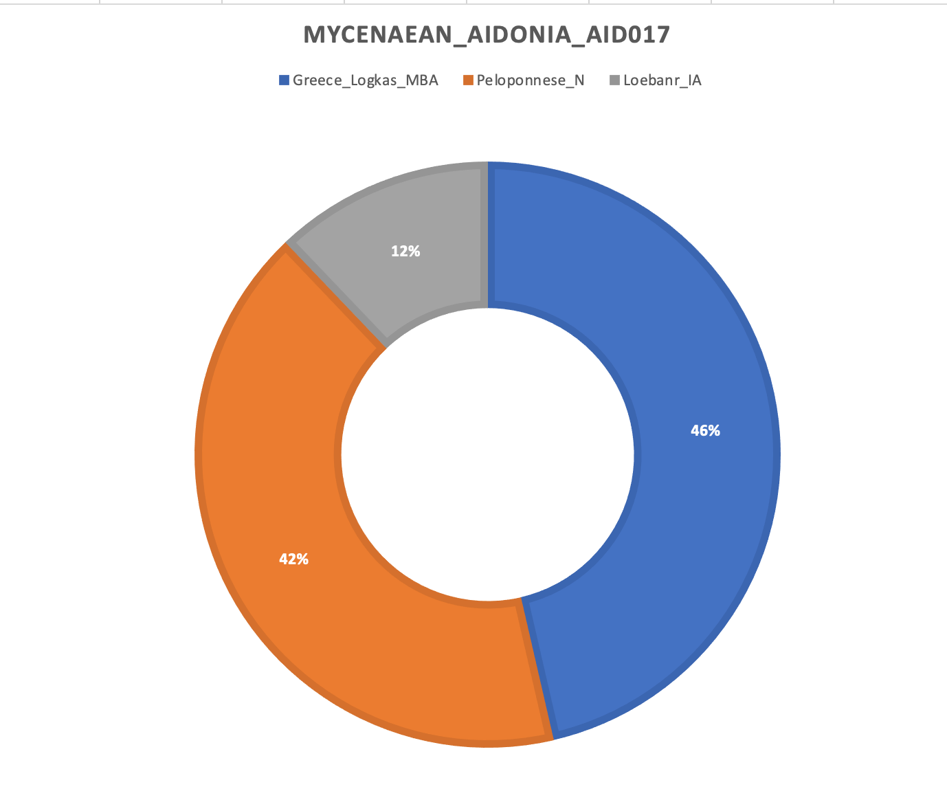 Indian DNA in the Greek Age of Heroes? - by Aryāṃśa