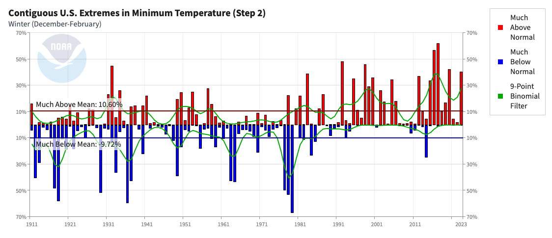 With Winter Comes Extreme Cold, but Does… | The Breakthrough Institute