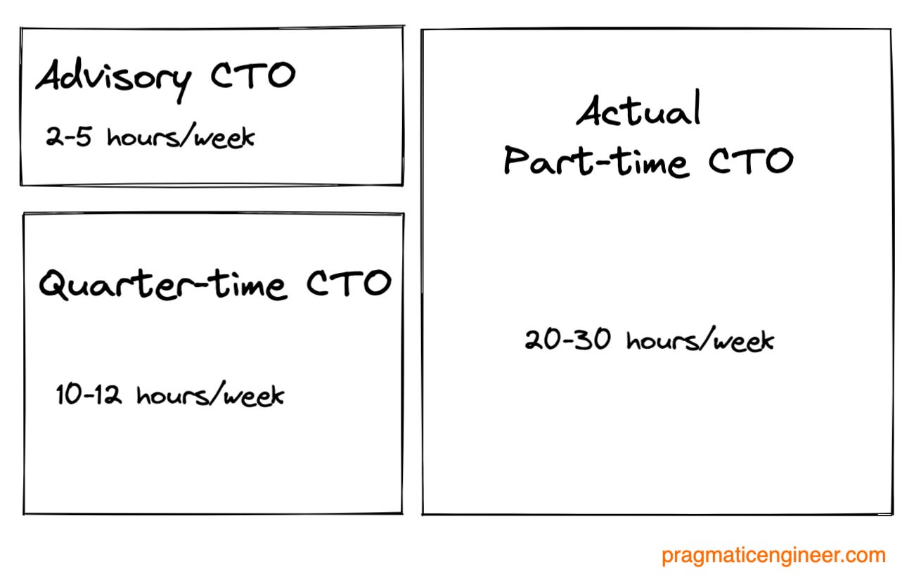 Becoming a Fractional CTO