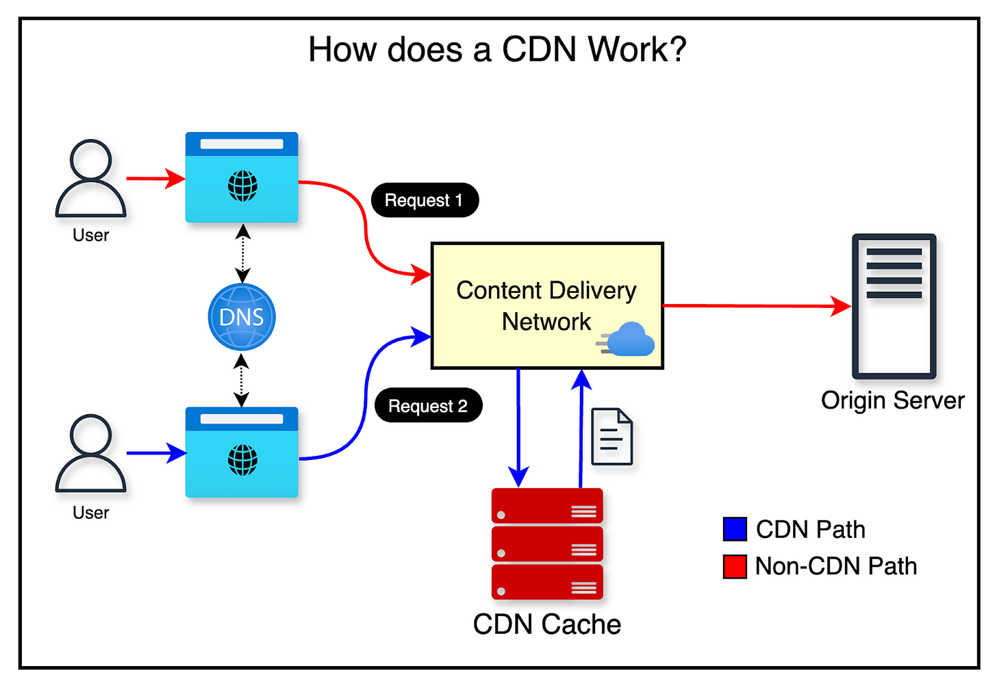 A Crash Course on Content-Delivery Networks (CDN)