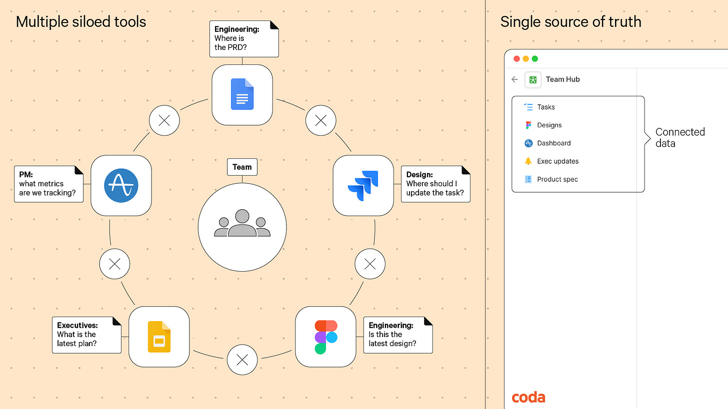 How Coda builds product - by Lenny Rachitsky