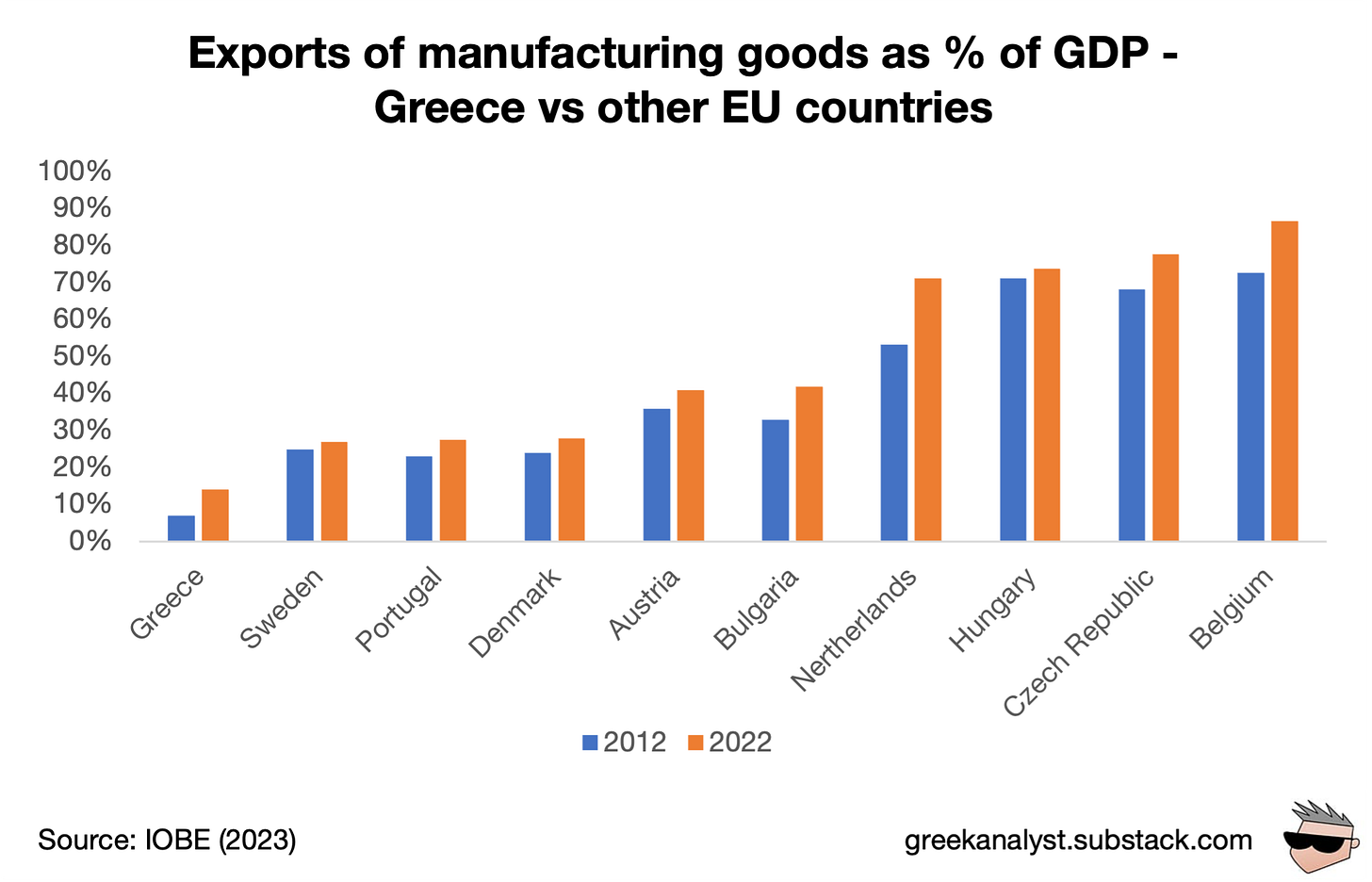 The Greek manufacturing sector - The Greek Analyst