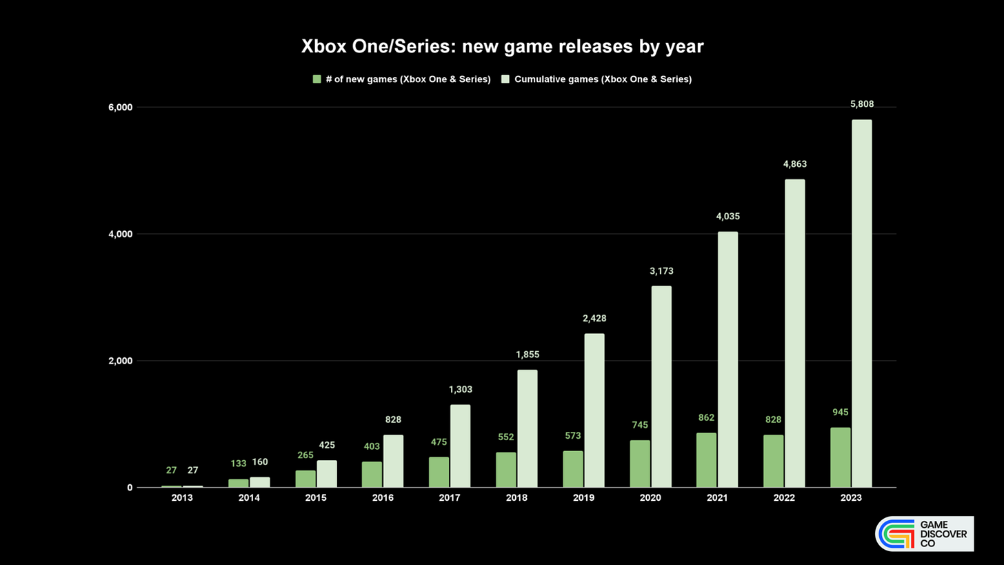 Just how big have PC & console game catalogs got?