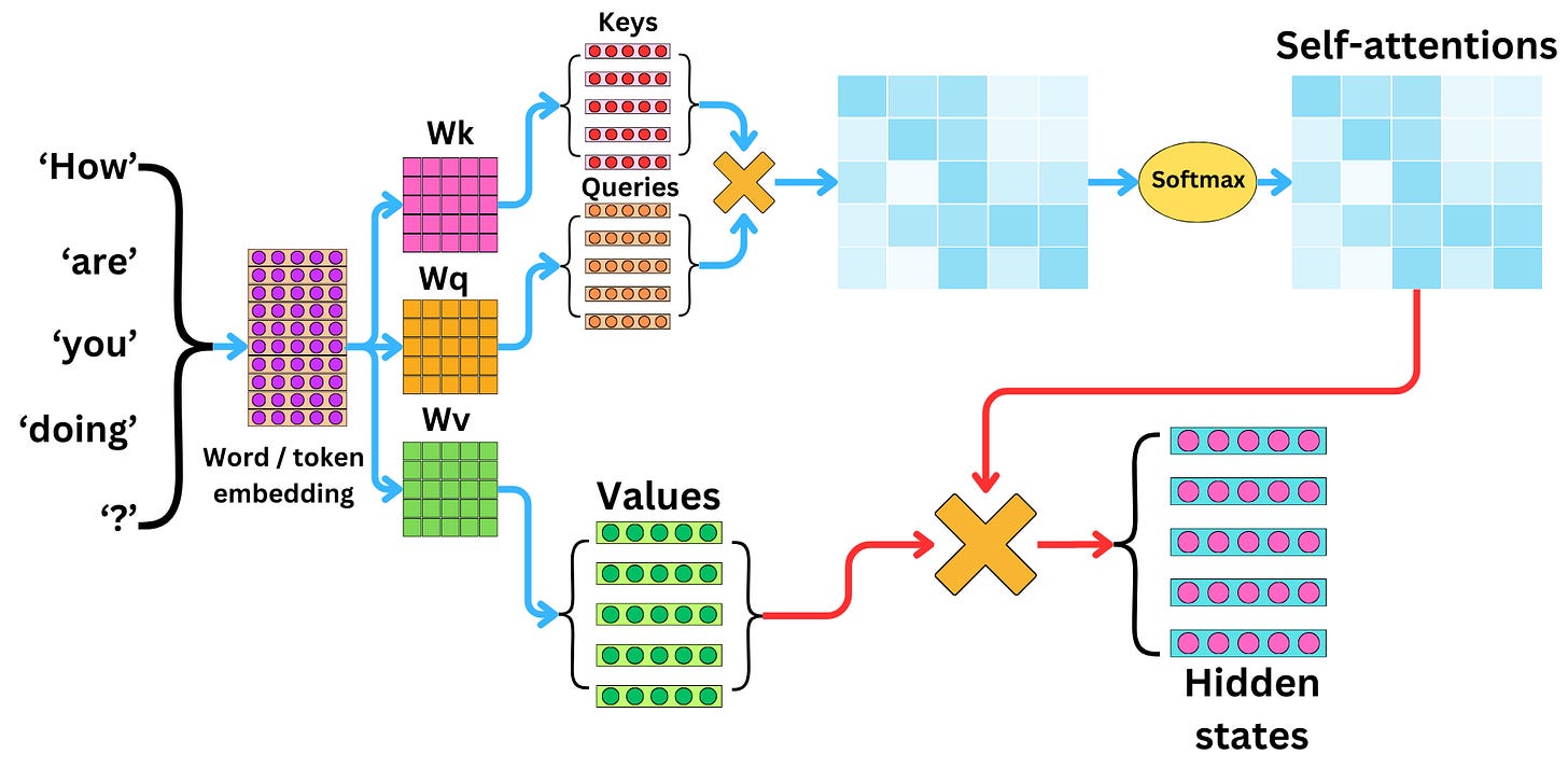 Advanced Deep Learning Techniques - by Damien Benveniste