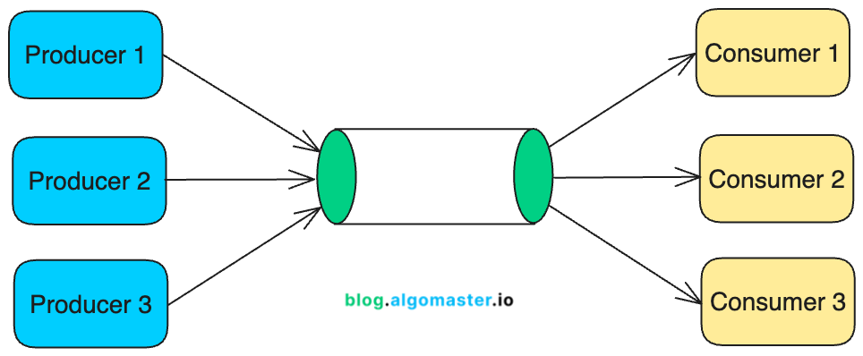 15 System Design Building Blocks You Should Know