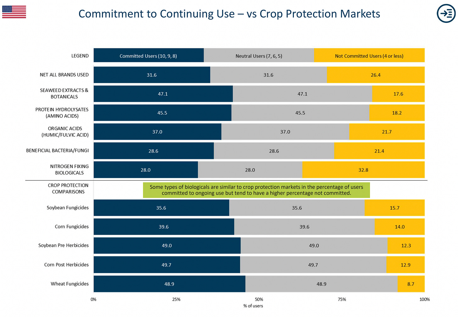 Tracking Biostimulants Farmer Survey from Stratus Ag Research