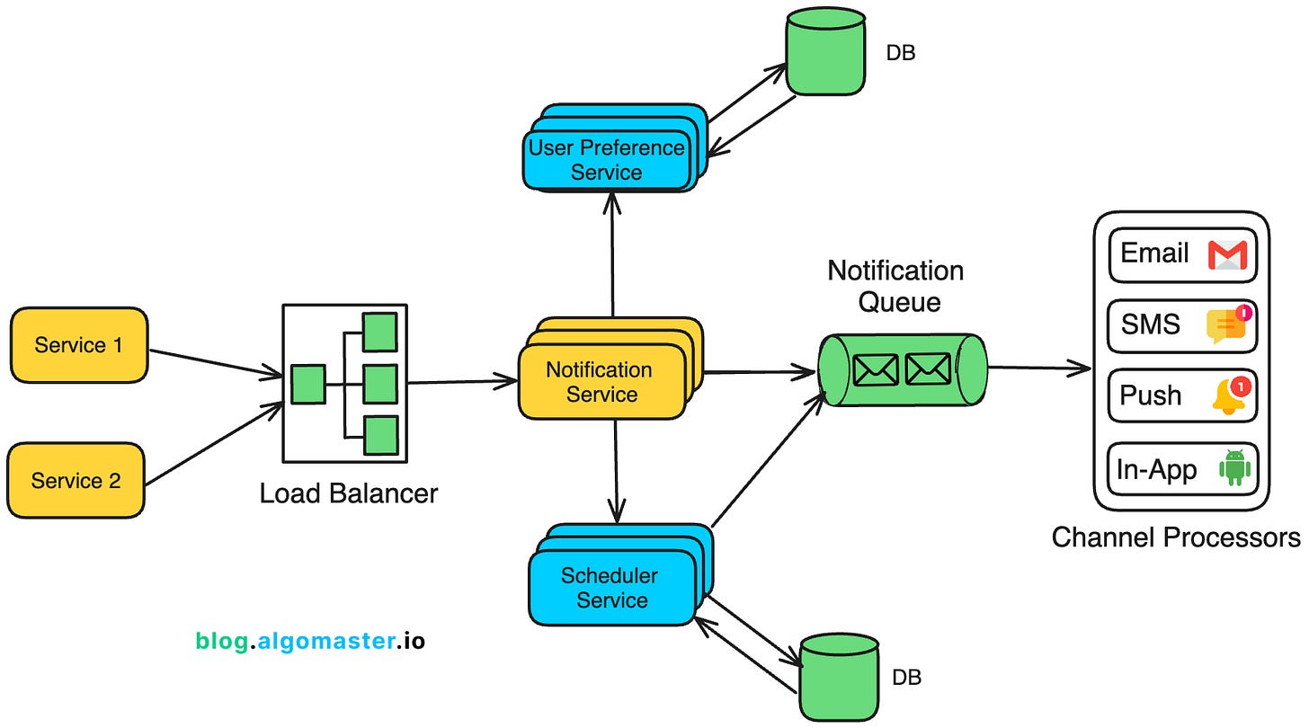 Design a Scalable Notification Service - System Design Interview