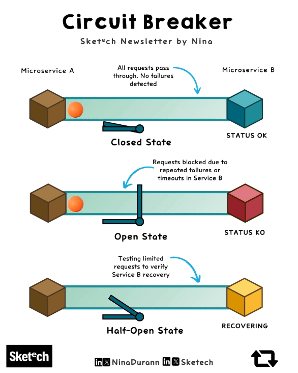 Idempotency, Circuit Breakers and REST APIs to Prevent Duplicate ... Idempotency, Circuit Breakers and REST APIs to Prevent Duplicate ...