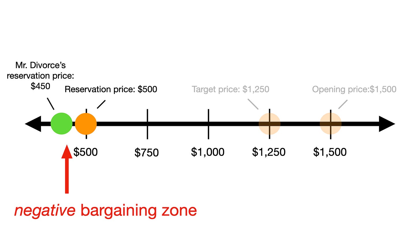 A whole negotiation class in three posts (Pt. I)