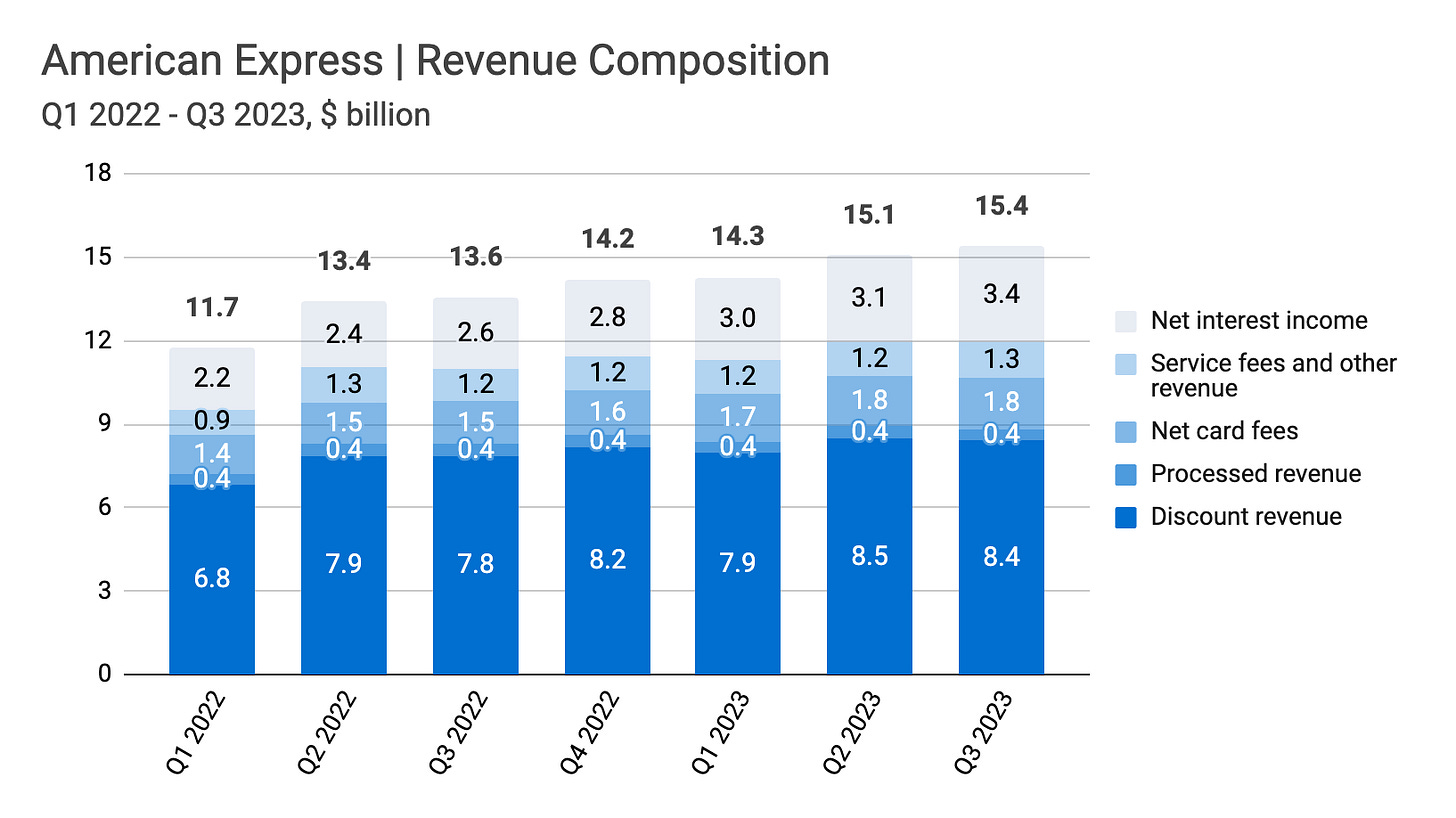 On American Express's growth aspiration