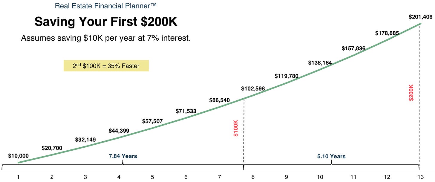 Why The First $100k Is The Hardest! - Dividend Talks