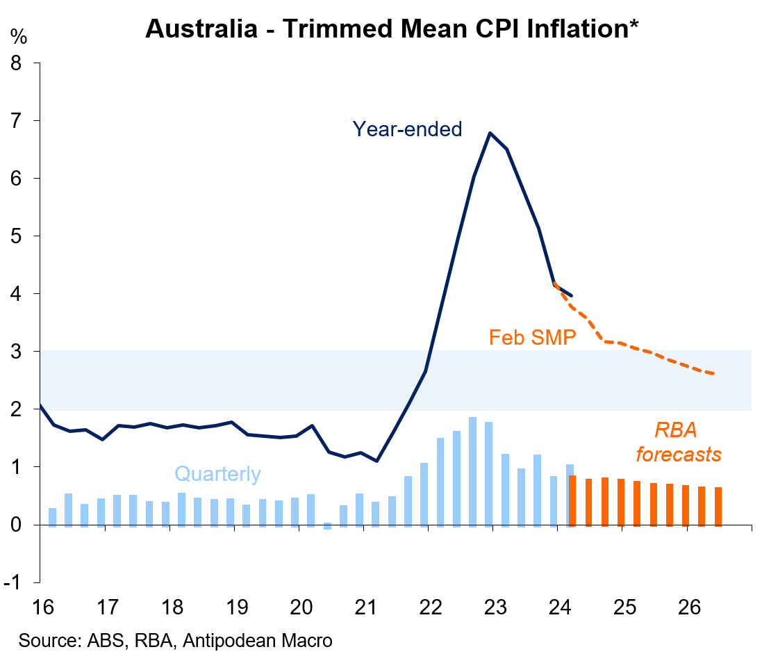 ONLY CHARTS - Aussie CPI - Antipodean Macro