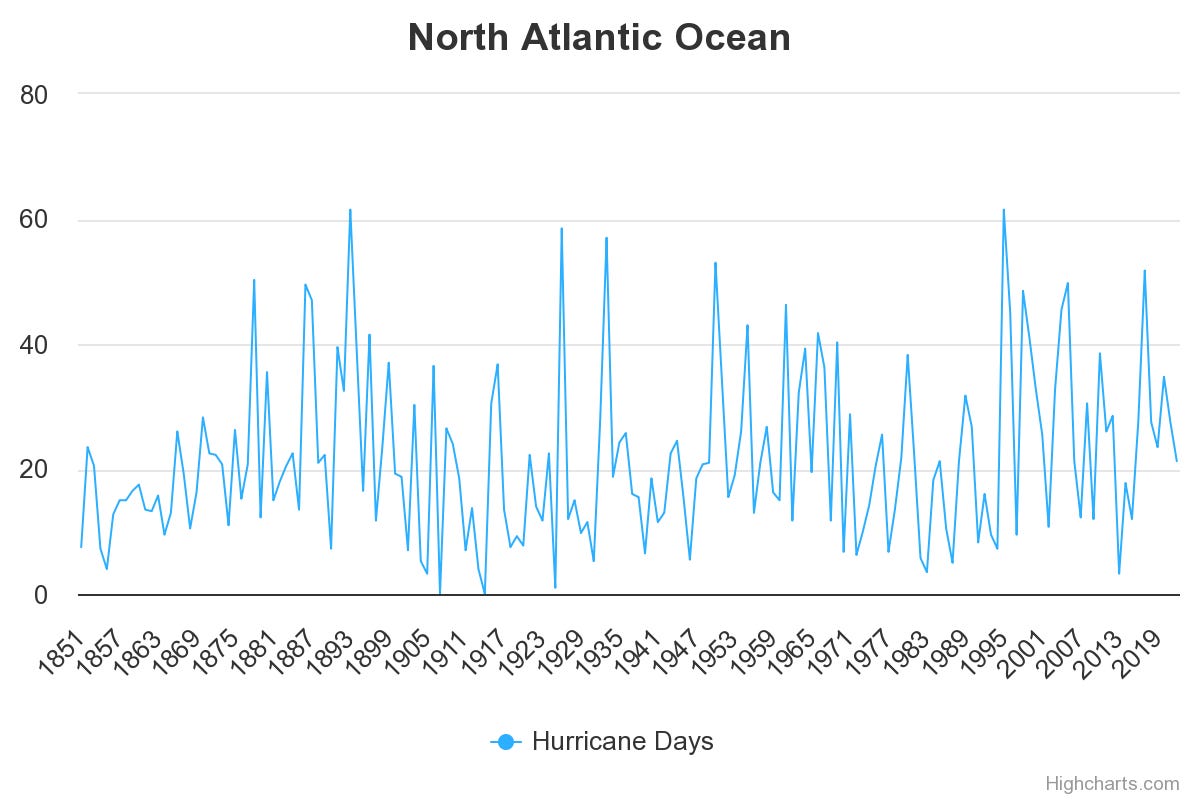 Are Hurricanes the Icons of Climate… | The Breakthrough Institute