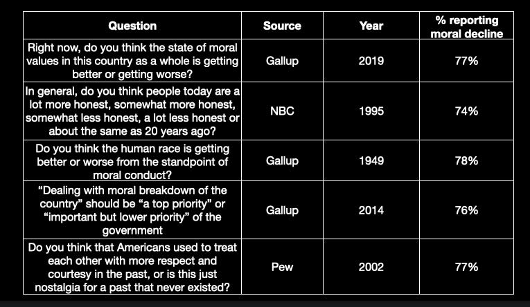 The illusion of moral decline - by Adam Mastroianni