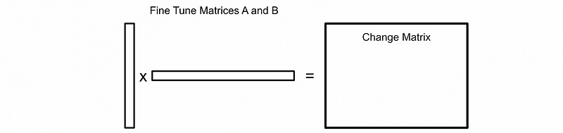 LoRA — Intuitively and Exhaustively Explained